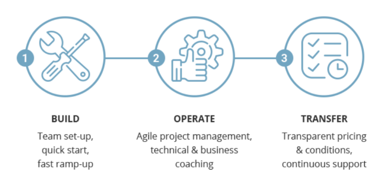 Build, Operate, Transfer (BOT) Model & LION ITC